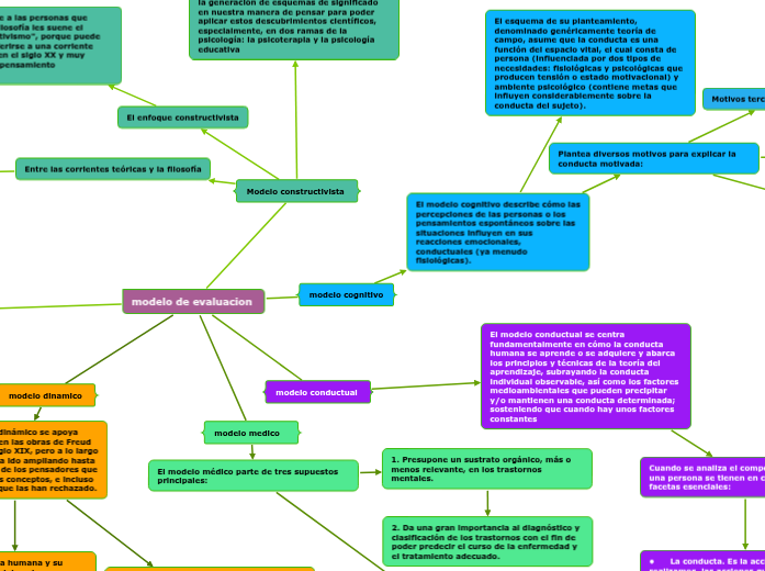 modelo de evaluacion - Mind Map